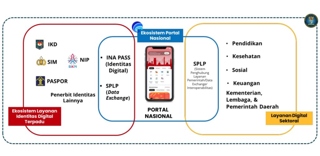 Indonesia kembangkan INA Pass, satu kunci untuk mengakses semua layanan ...